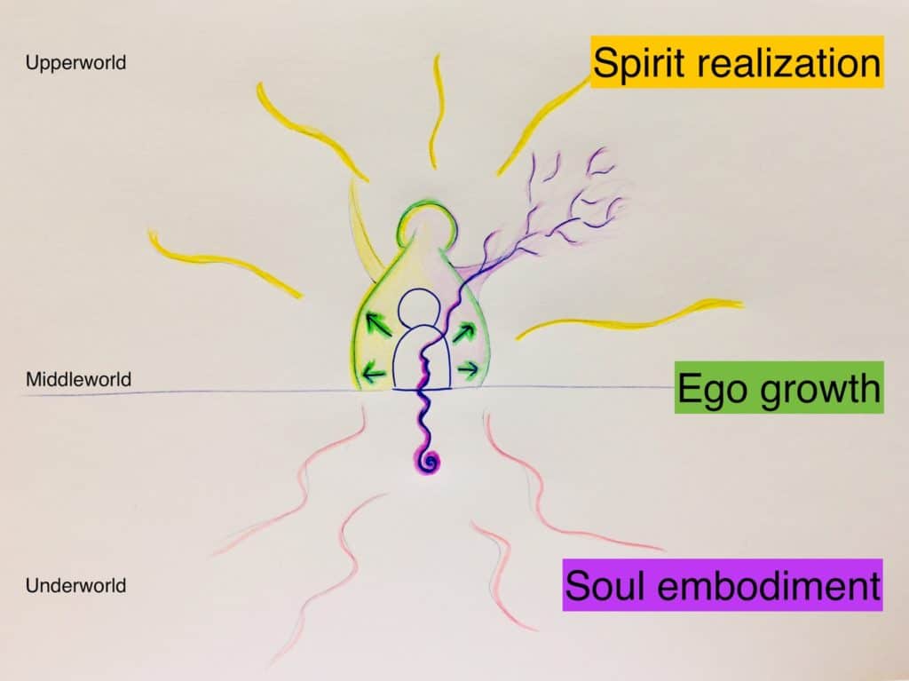 The three kingdoms of personal development: Ego, Soul and Spirit - Wild ...